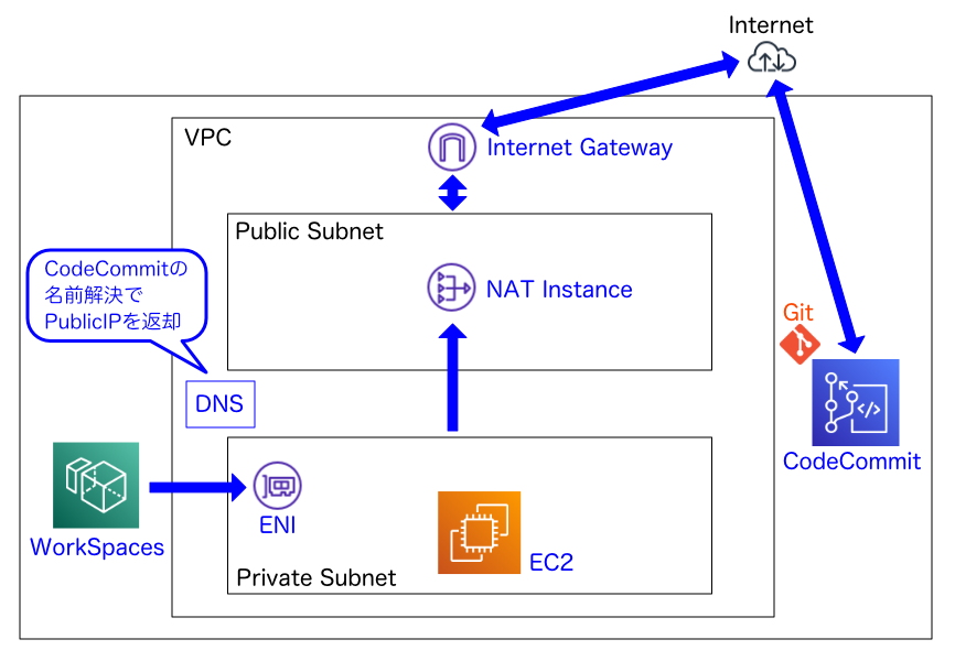 VPCエンドポイントでCodeCommit(Git)にVPCからプライベートアクセス – SUZ-LAB