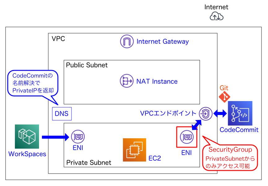 VPCエンドポイントでCodeCommit(Git)にVPCからプライベートアクセス – SUZ-LAB
